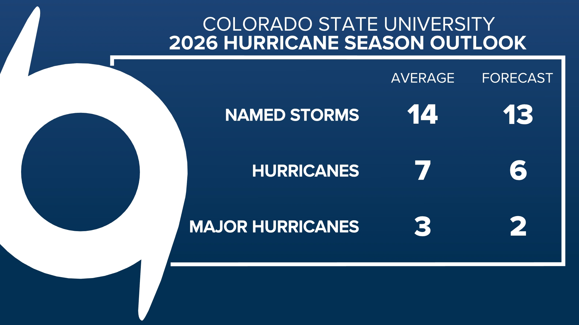 El Niño expected to suppress Atlantic hurricane activity in 2026 | khou.com