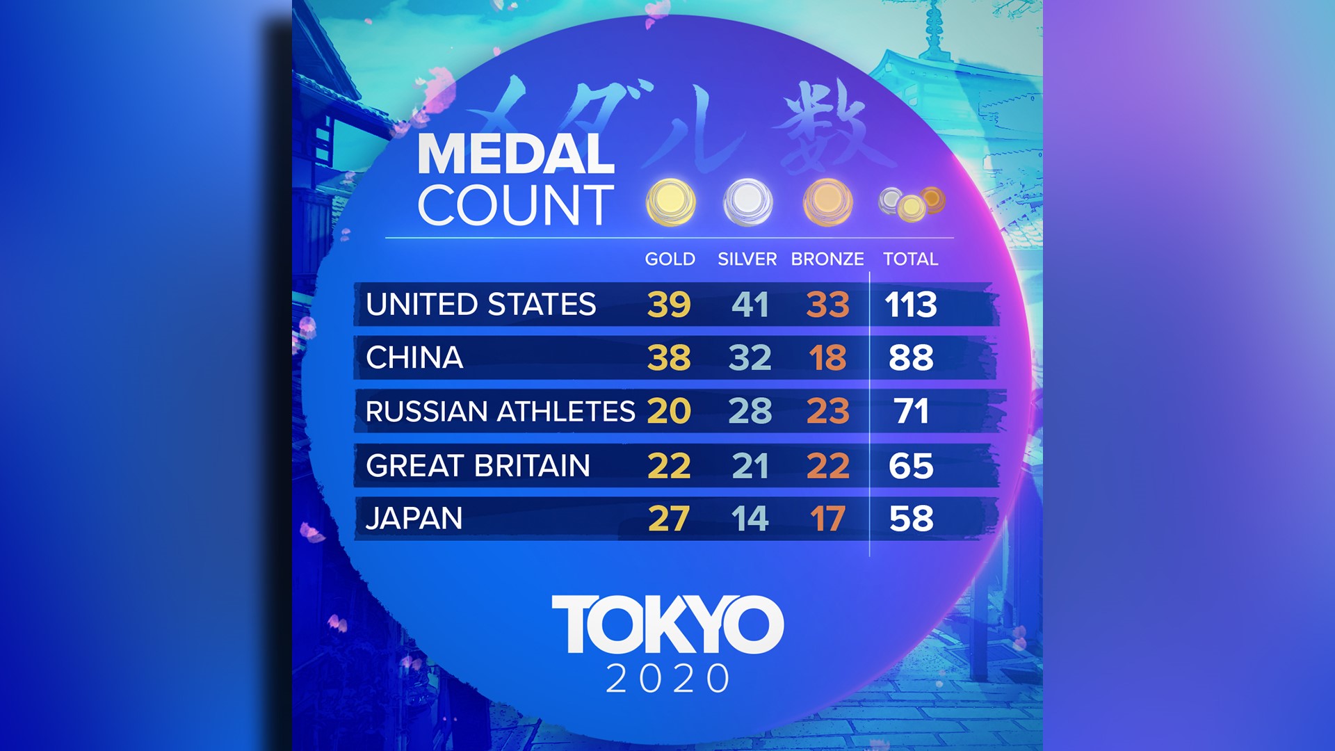How many gold medals did US win at Tokyo Olympics? | khou.com