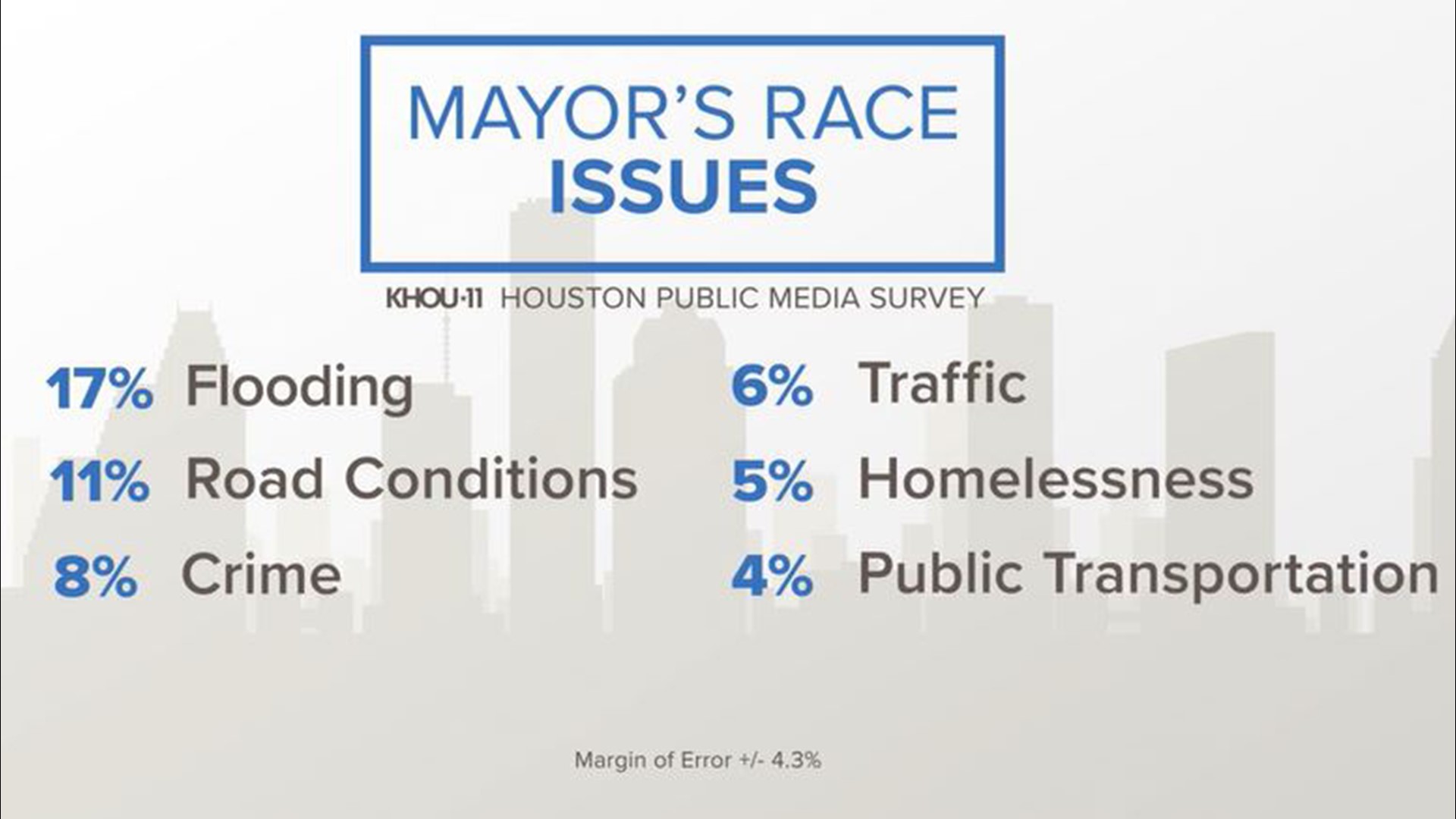 Turner leads Buzbee, King in race for Houston mayor, poll shows | khou.com