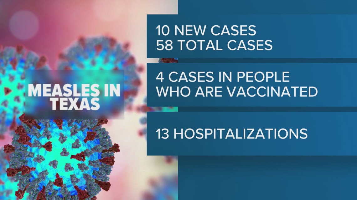 10 more measles cases confirmed in West Texas outbreak | khou.com