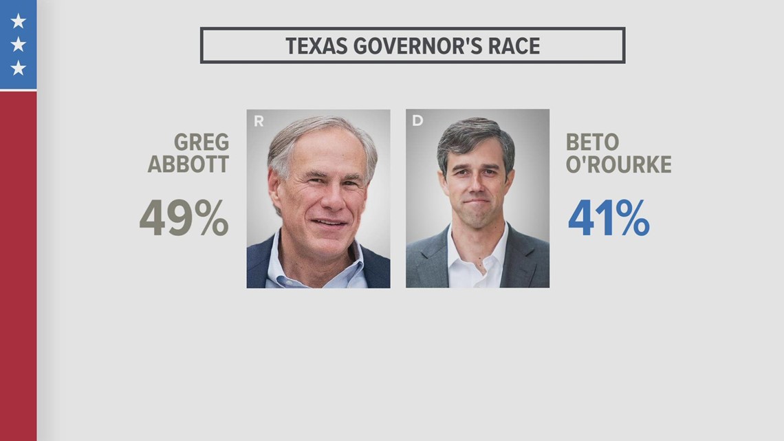 CBS News poll shows Gov. Greg Abbott with lead over Beto O'Rourke | khou.com