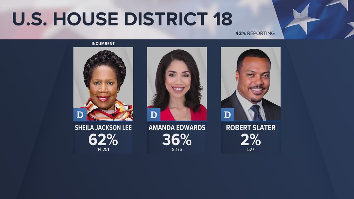 US House District 18 primary: Rep. Sheila Jackson Lee holds lead over challenger Amanda Edwards ...