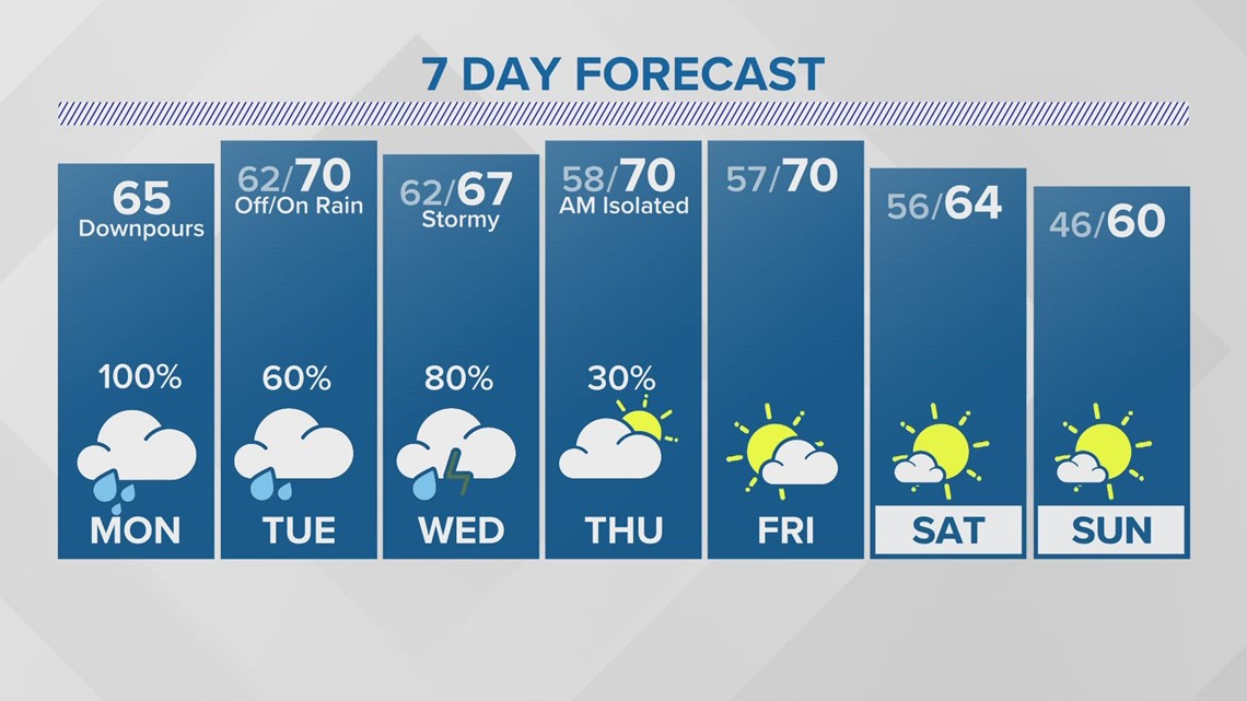 Houston forecast: Torrential rain expected for this week, leading to ...