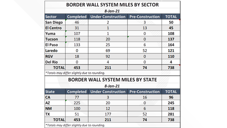 VERIFY: A look at President Trump's 450-mile border wall | khou.com