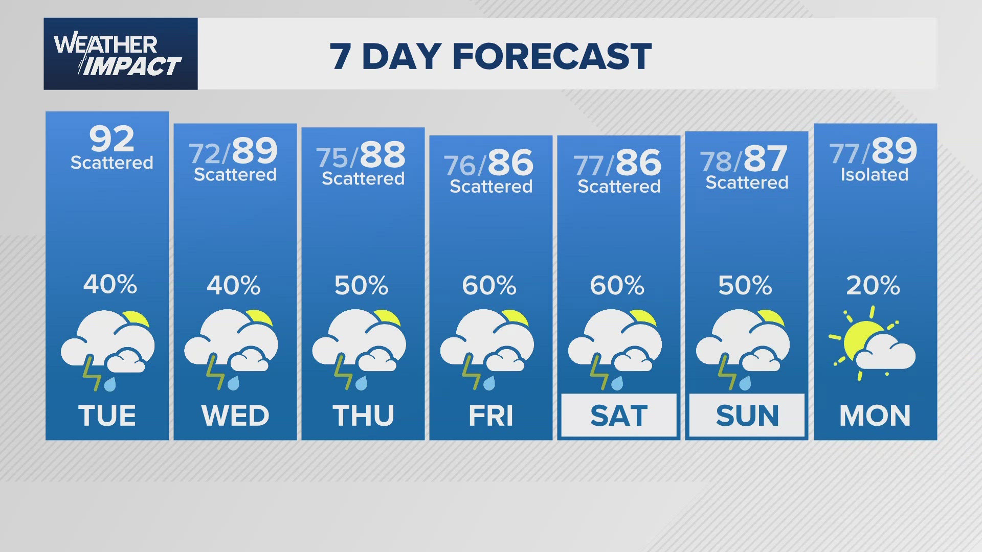 Scattered storms possible across Houston through the weekend | khou.com