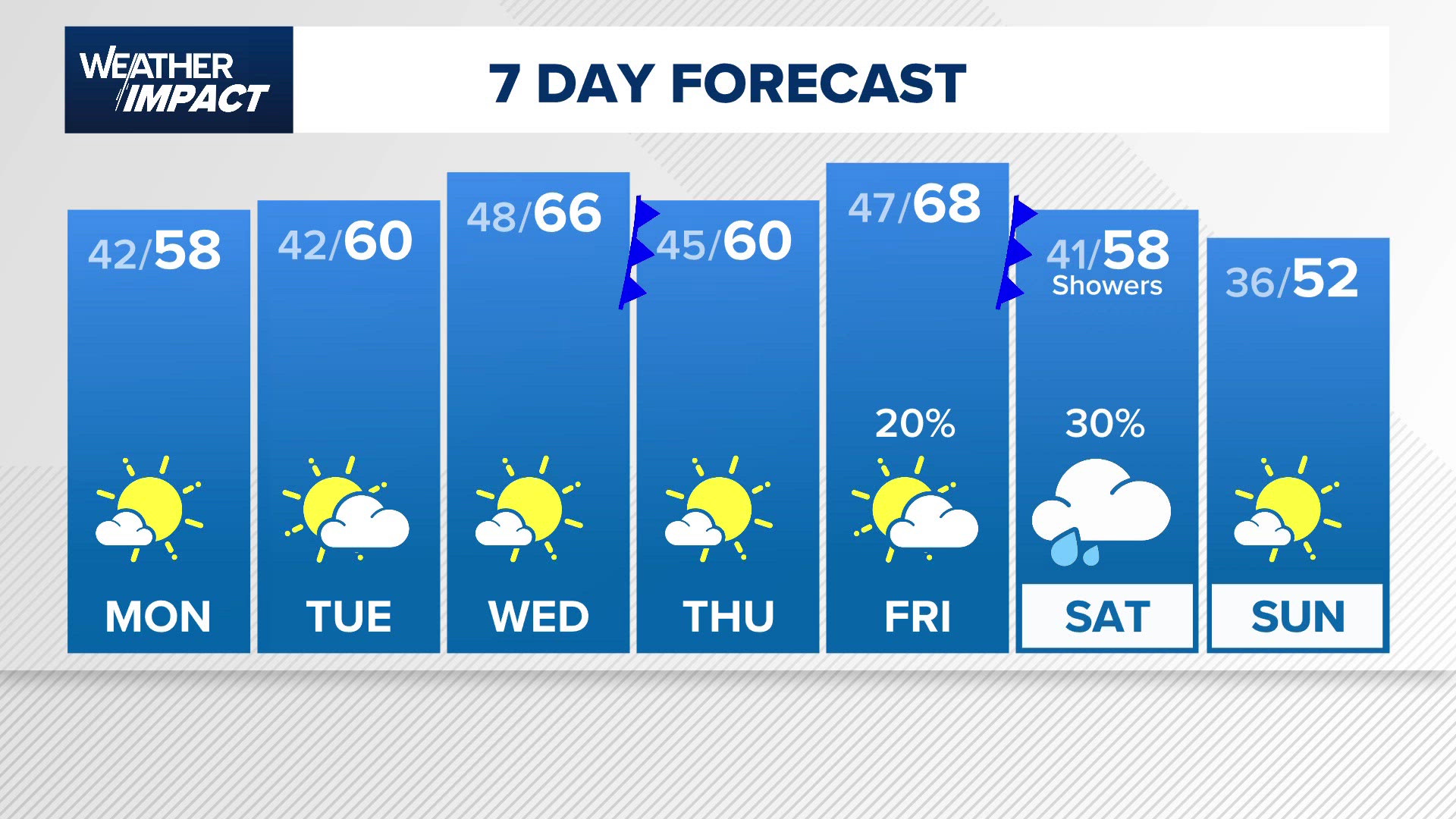 Houston weather: Chilly start to work week, beautiful temperatures on ...