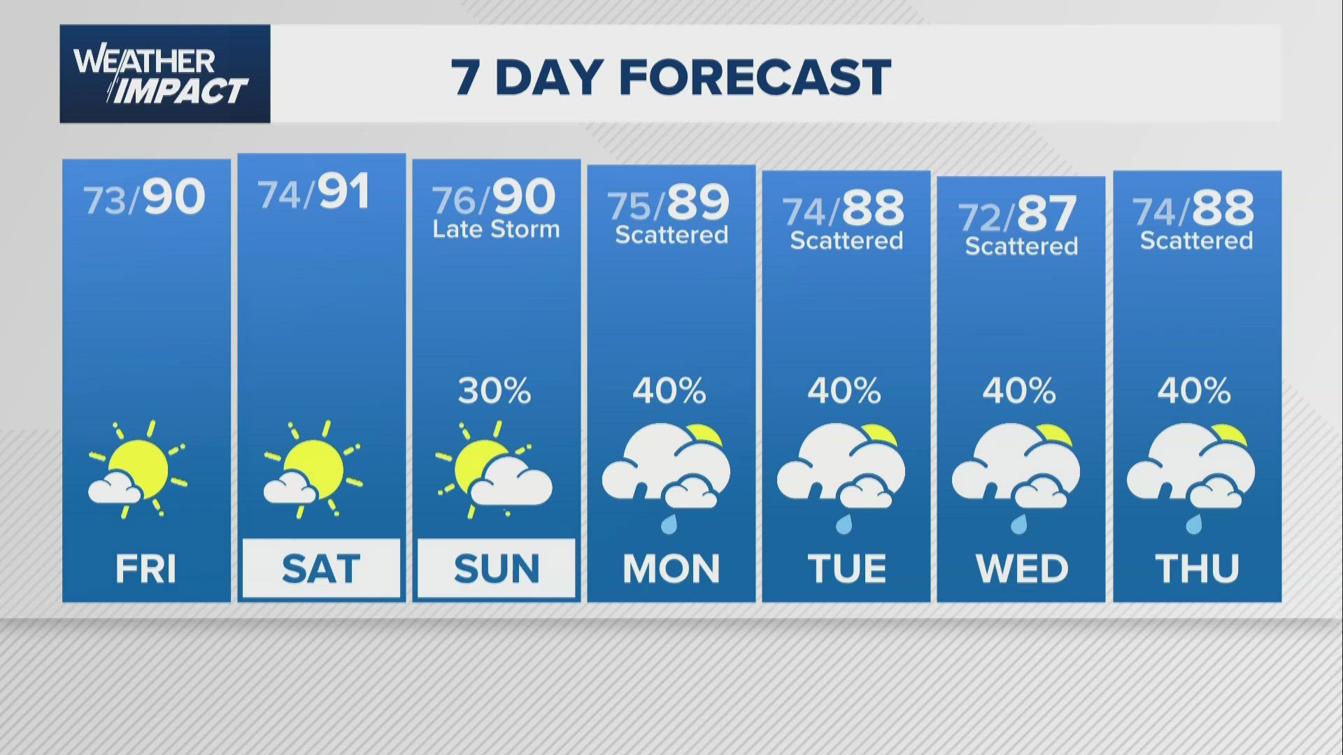 Weather Impact update: Warm weekend ahead of more rain chances | khou.com