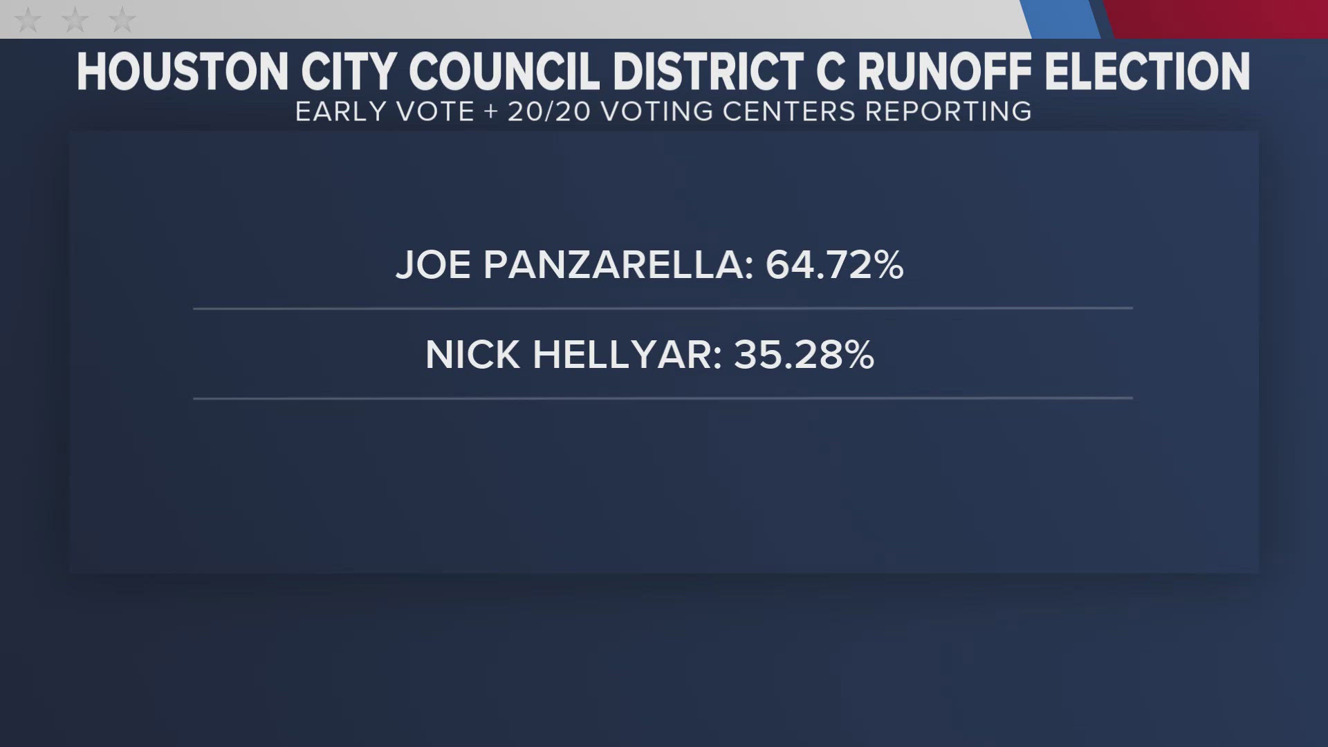 Election results: How Houston voted in special election runoff to fill ...
