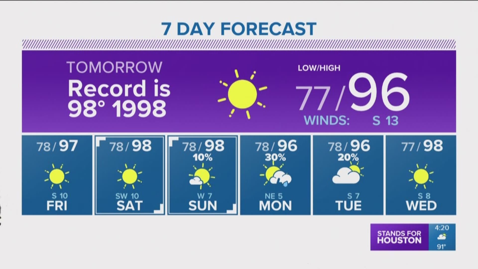 Wednesday's 4pm forecast update with Brooks Garner | khou.com