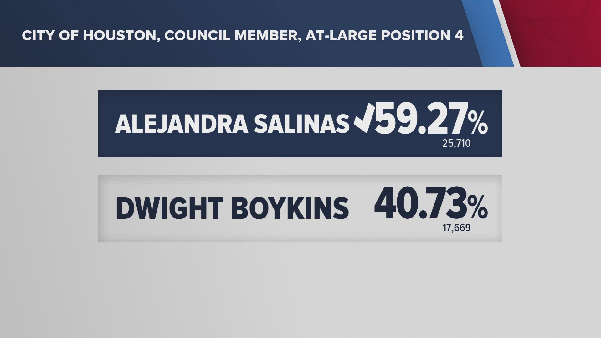 Houston runoff election results | khou.com
