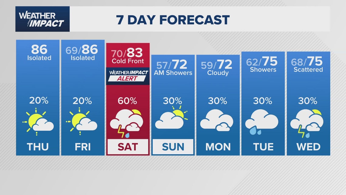 Warm and humid today, but heavy rain expect this weekend | khou.com