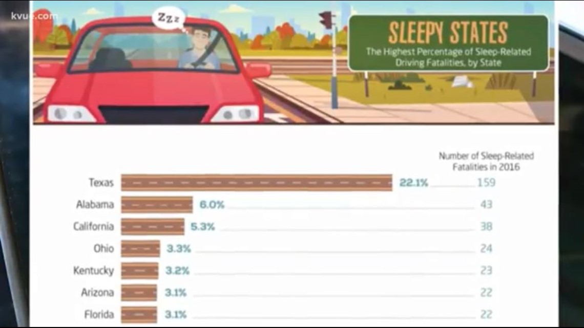 Texas leads nation in fatal drowsy driver crashes: study | khou.com