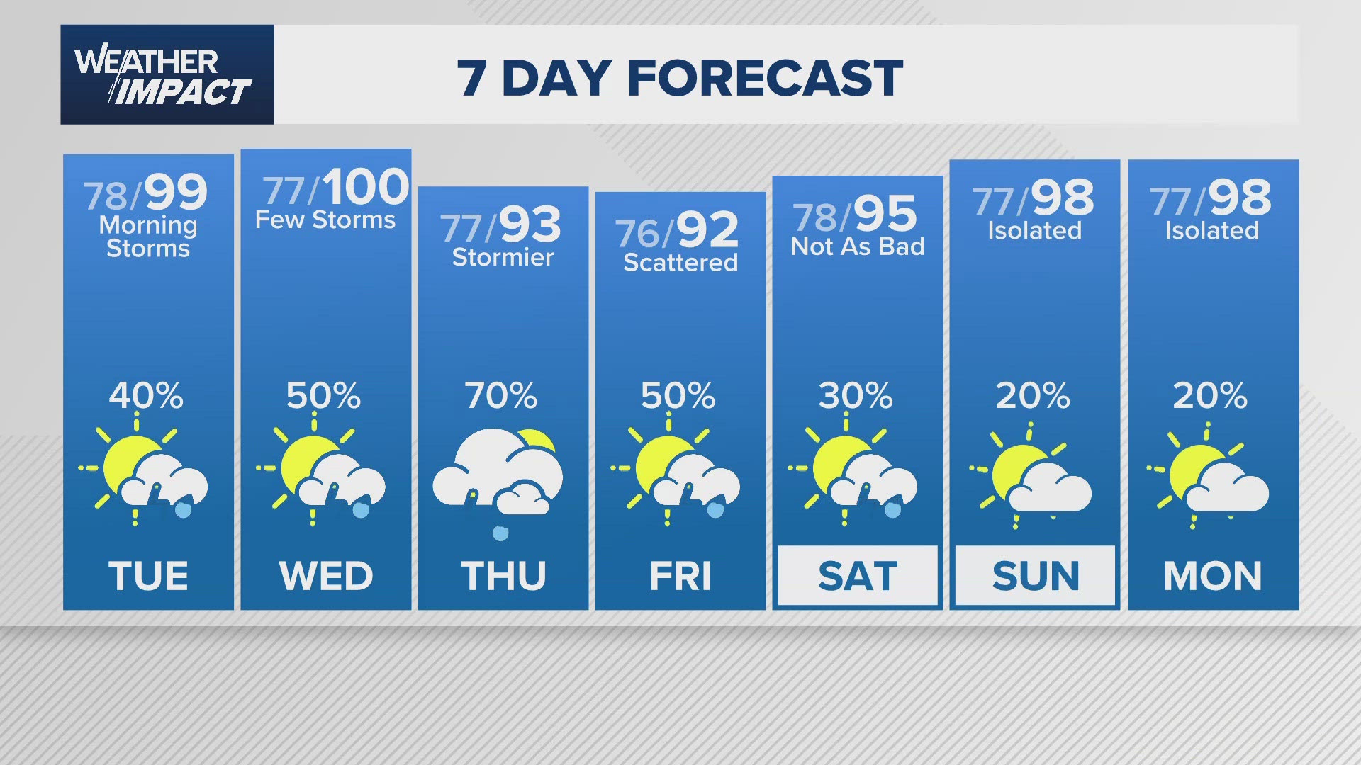 Houston, Texas weather forecast | khou.com