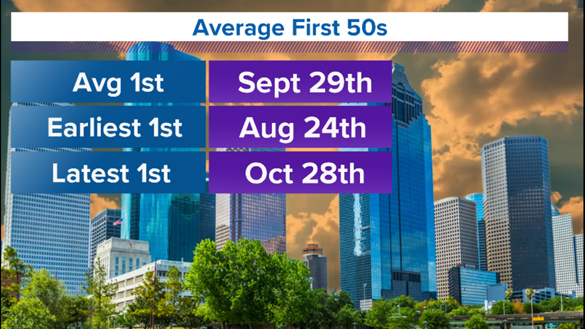 Houston Weather: Fall, Where Are You!? | khou.com