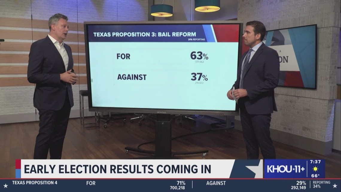 ANALYSIS: Tracking ballot results in Harris County | Election Day 2025 ...