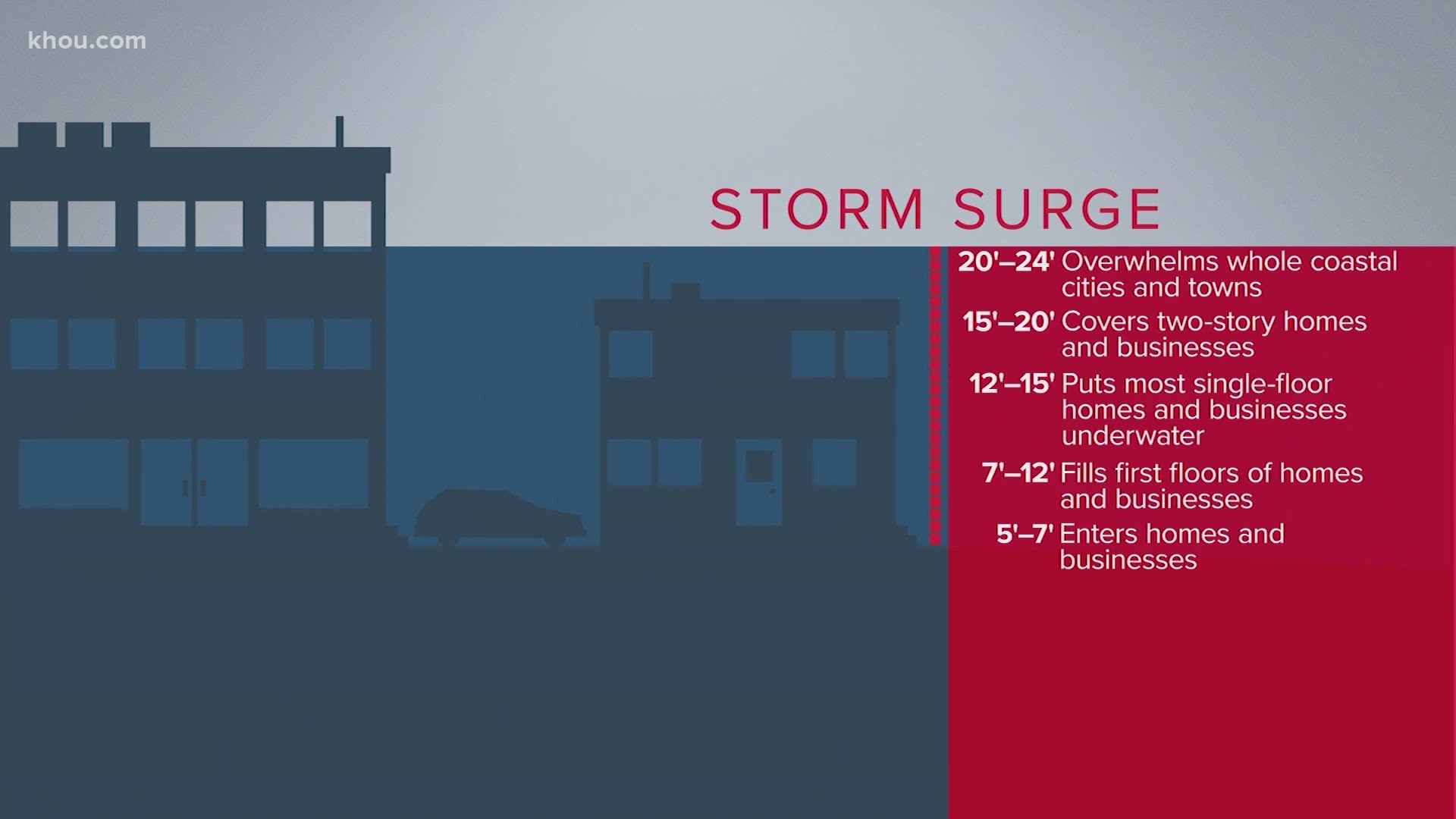 What you need to know about the dangers of storm surge | khou.com