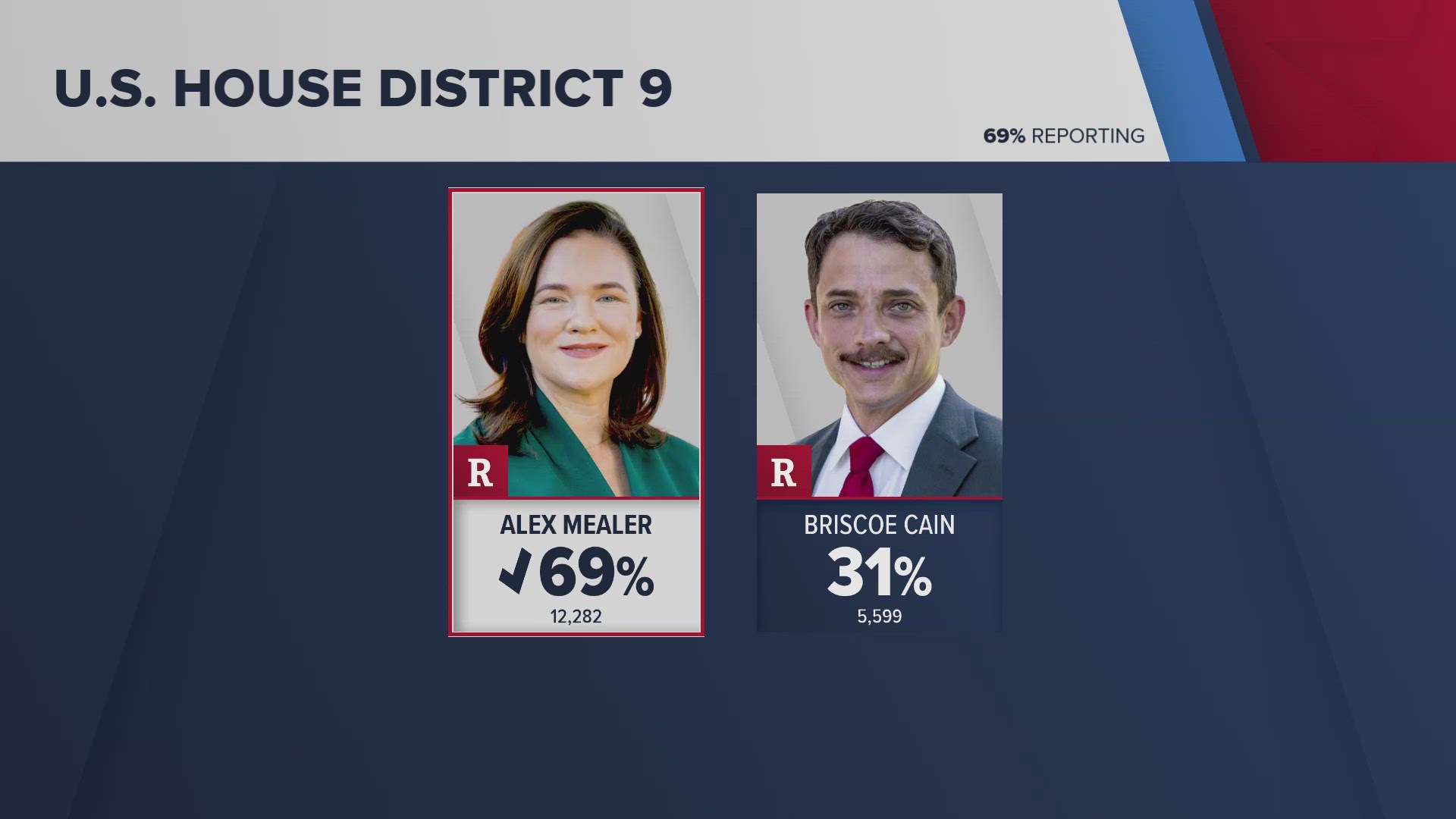 Alex Mealer defeats Briscoe Cain in race for District 9 | khou.com