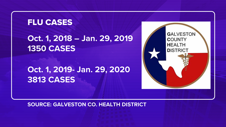 Galveston County flu cases up substantially this 2019-20 season | khou.com