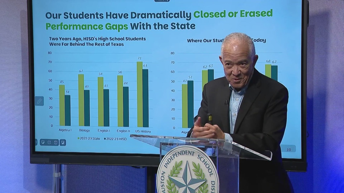 HISD board extends Mike Miles' contract, approves $2.1B budget | khou.com