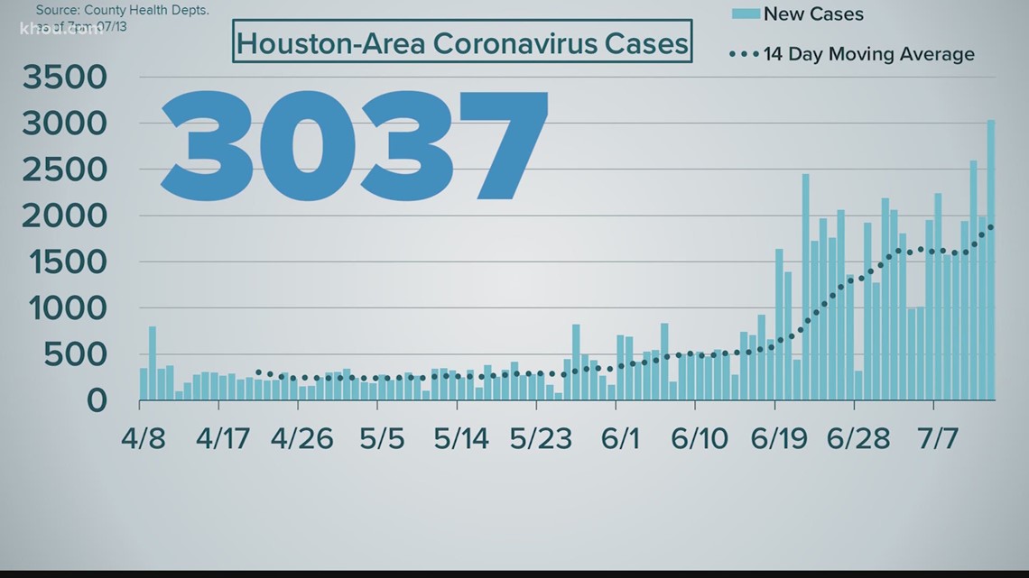 Coronavirus update in Houston: Another single-day record | khou.com