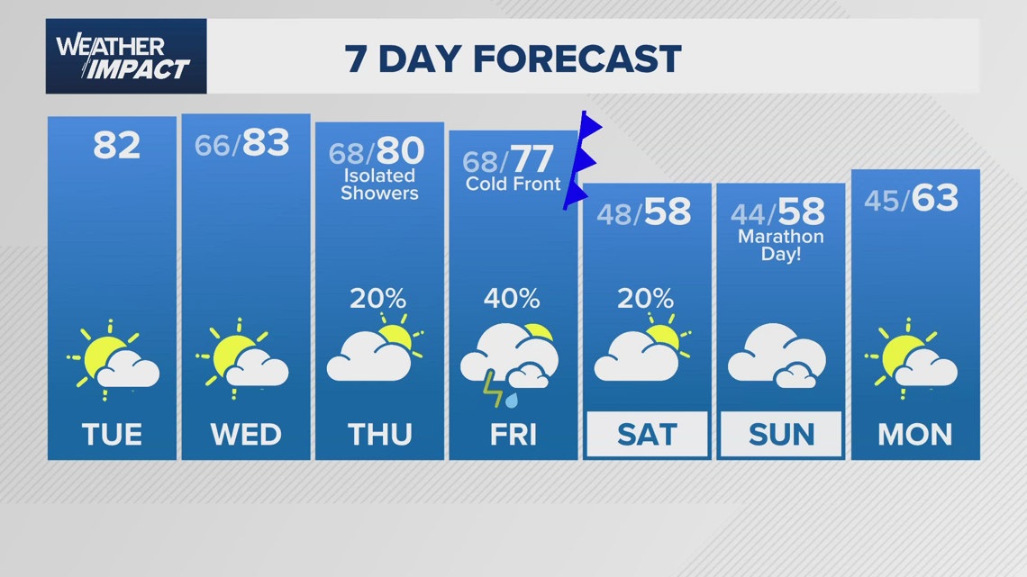 Houston forecast: Warm pattern now, rain and colder air later this week ...
