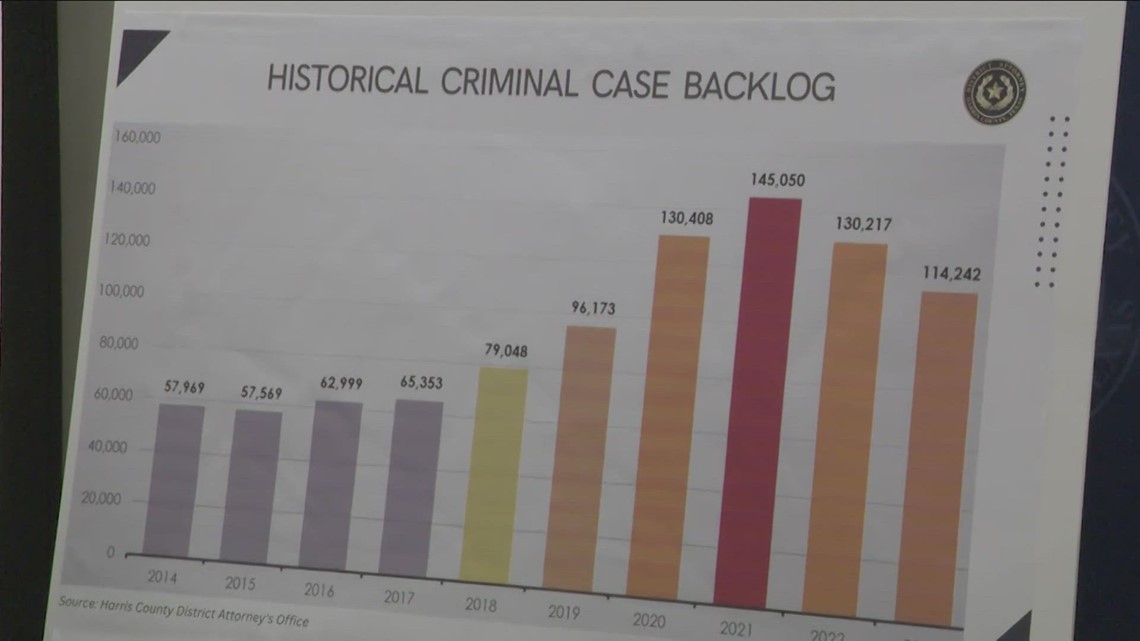 Harris County reduces criminal case backlog | khou.com