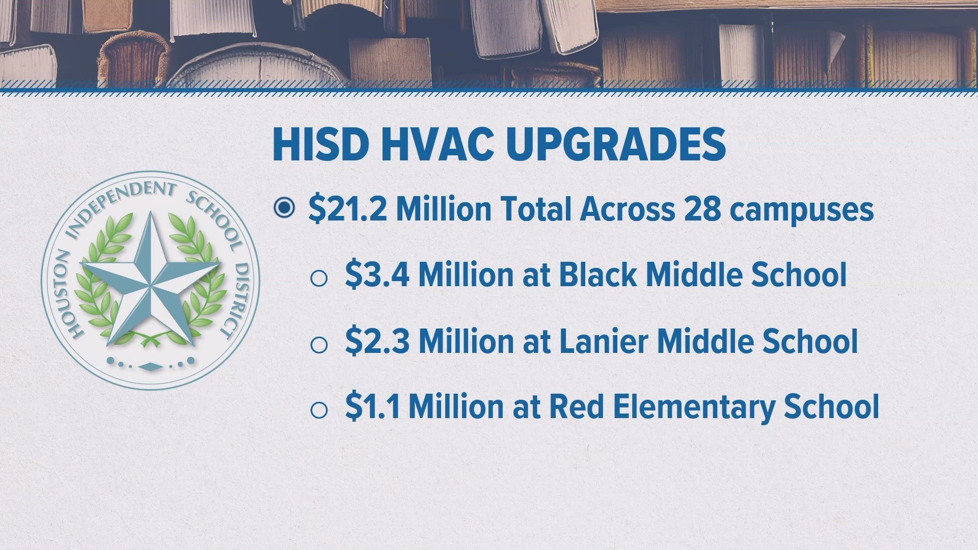 Houston ISD allocates $40M to HVAC and roofing upgrades | khou.com