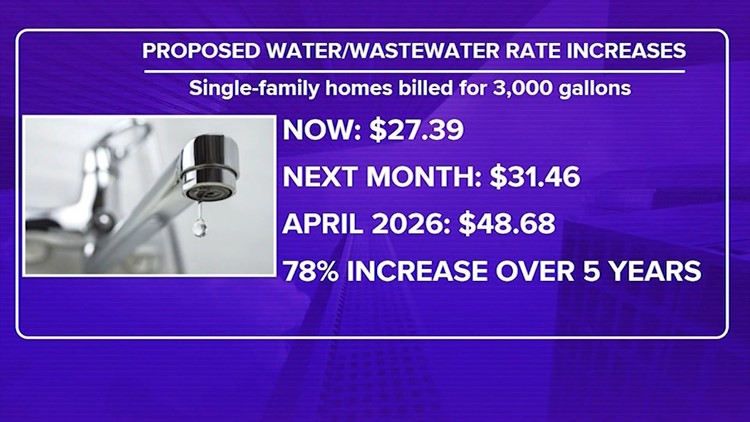 Houston approves annual water rate increase for next 5 years | khou.com