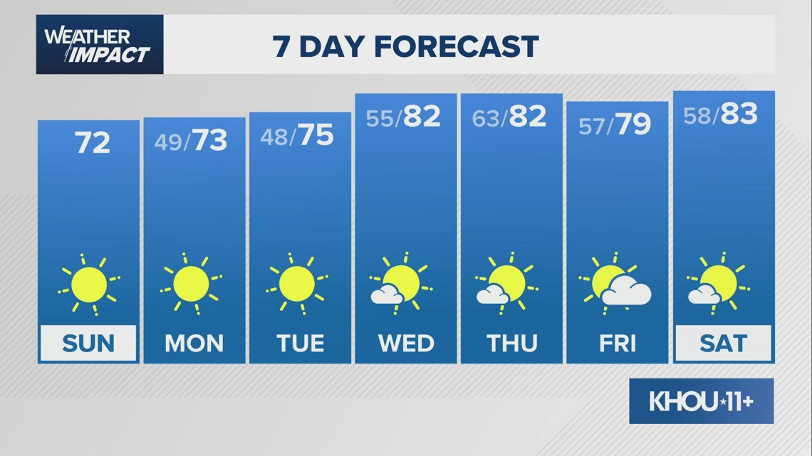 Houston Texas weather: 7-day forecast | khou.com