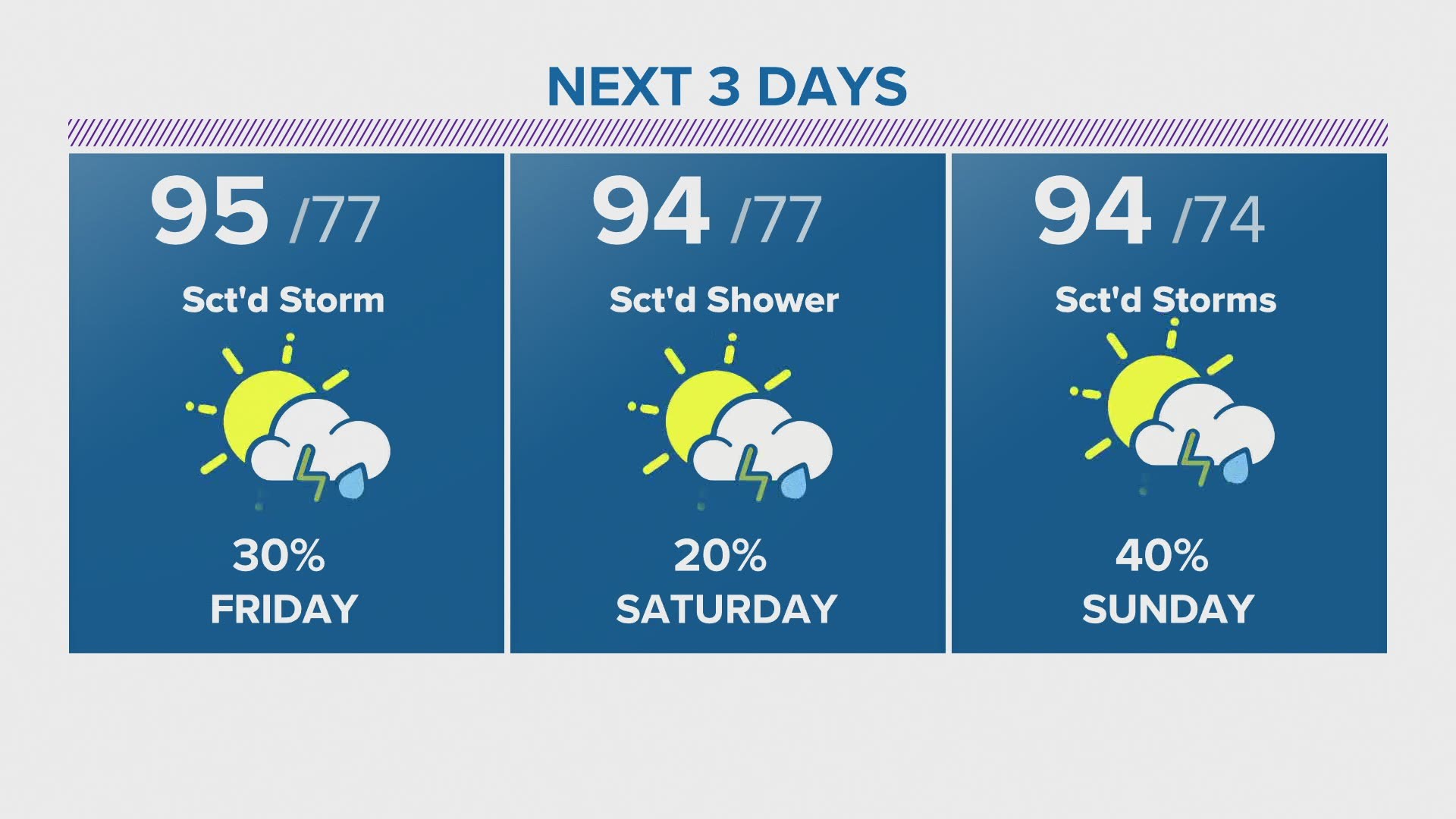 Houston forecast: Warm, humid Thursday evening, eye on Potential ...
