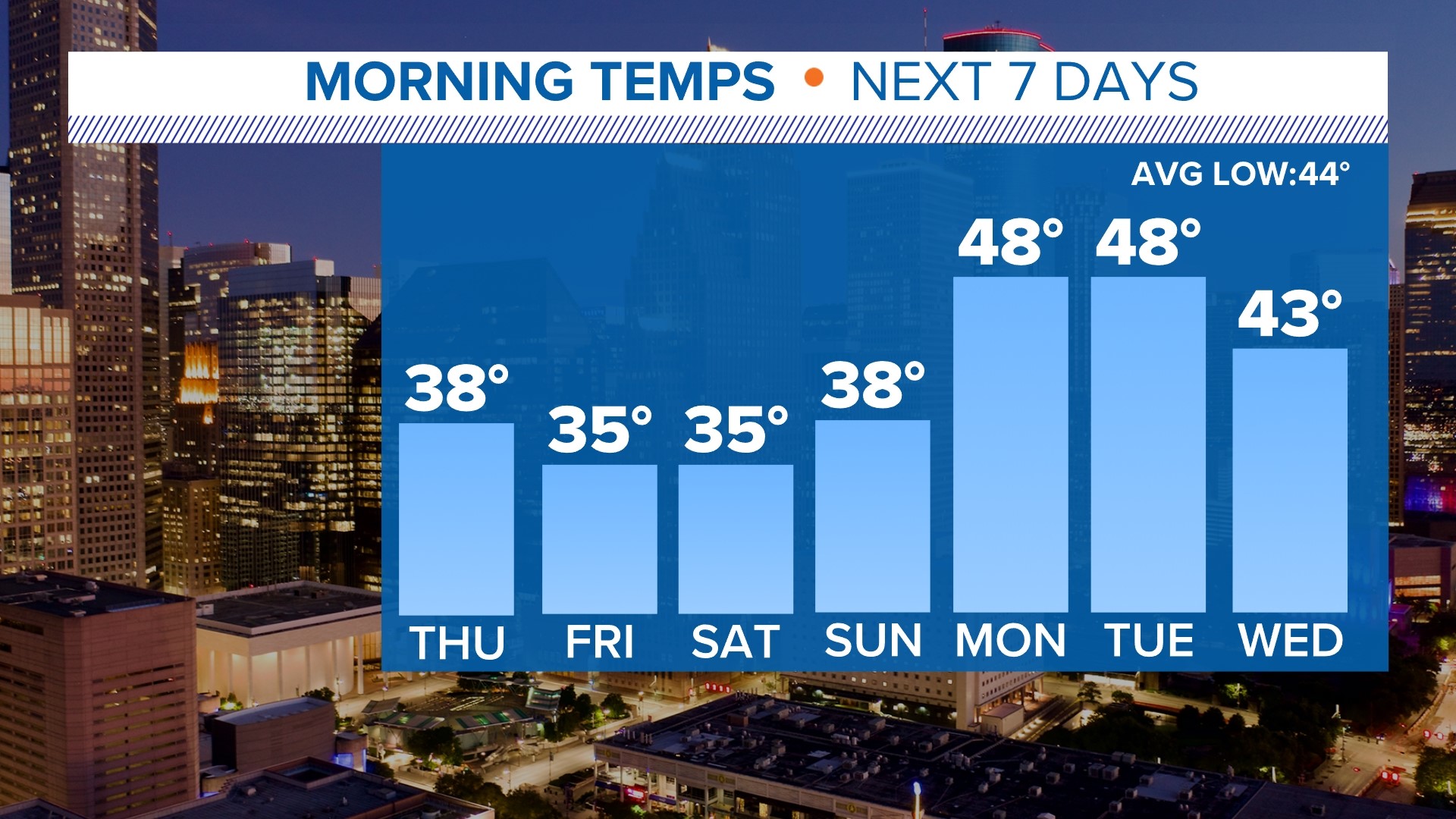 Houston, Texas weather: Frost possible by end of week | khou.com