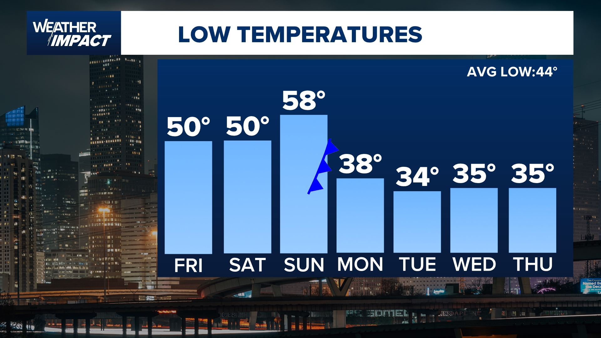 Weather Impact Alert for Houston due to possible storms Saturday, Dec ...