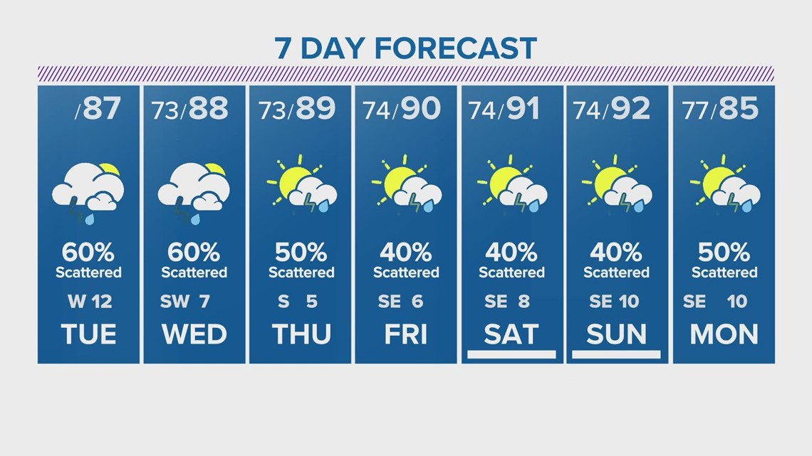 Houston forecast: Setup ripe for heavy rainfall this week | khou.com