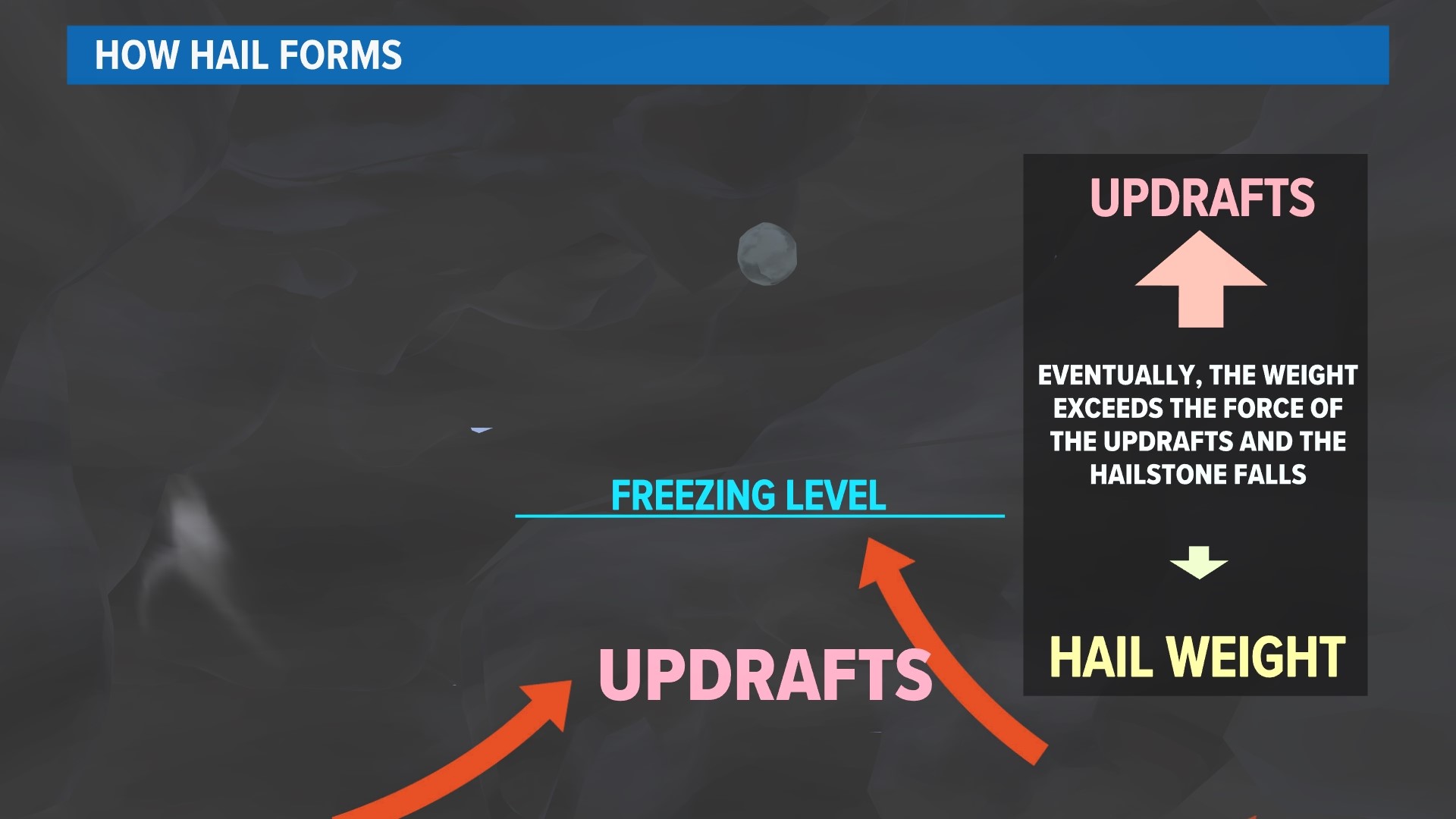 What determines a severe thunderstorm warning? What causes hail? | khou.com
