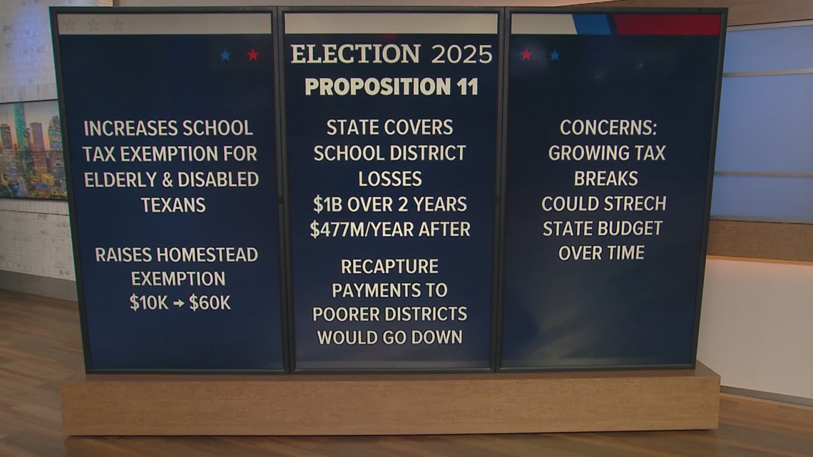 What to know about state Prop 11 | khou.com