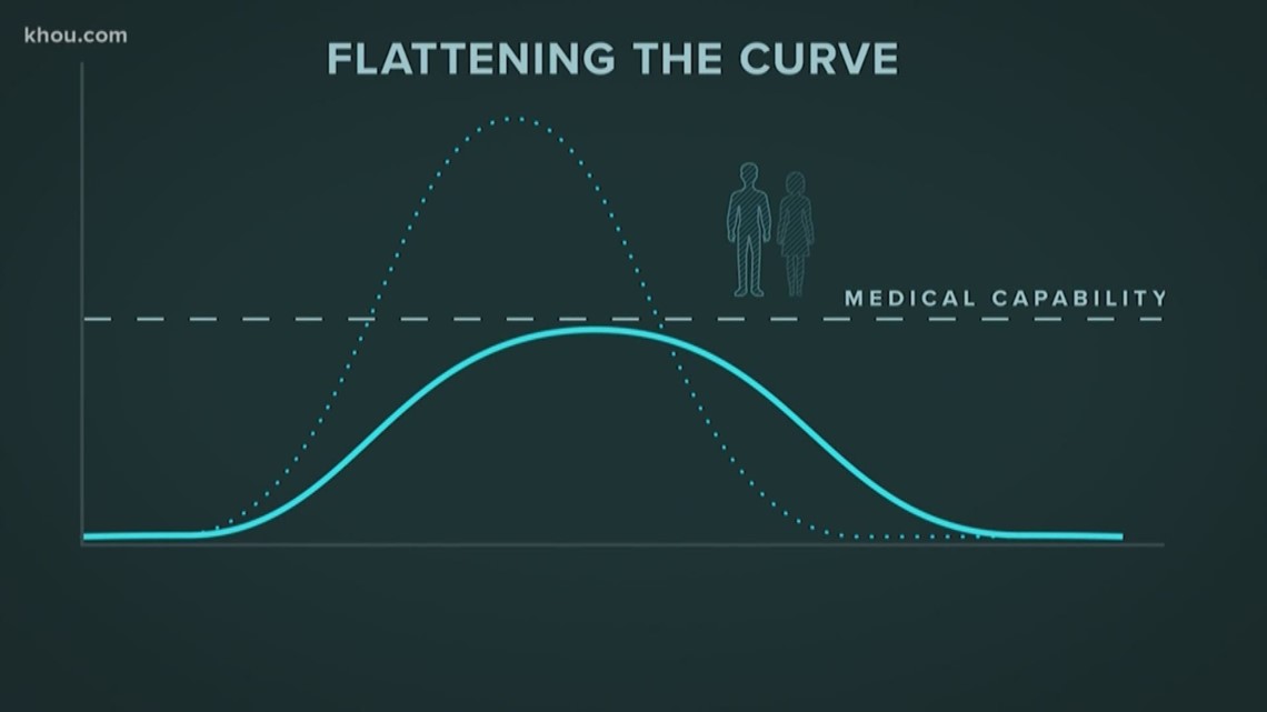 Coronavirus: Flatten the curve, explained | khou.com