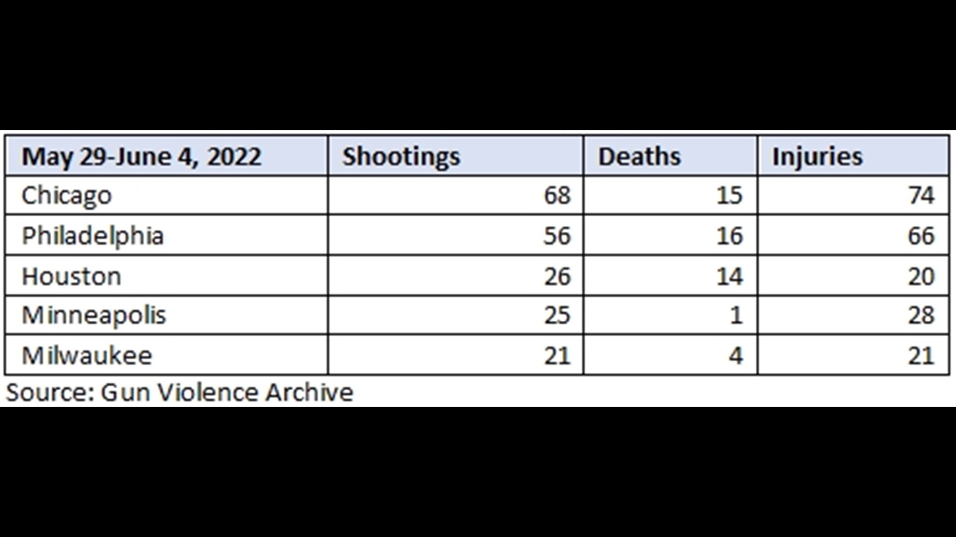 A look at Houston gun violence | khou.com