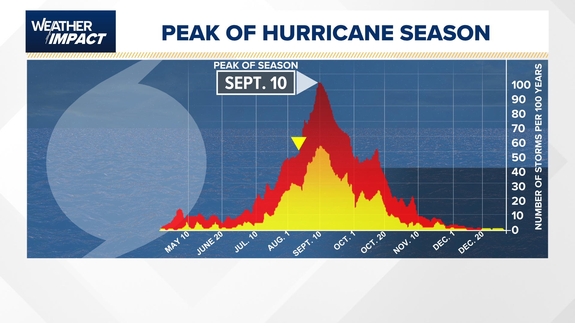 Tropical wave to bring rain to Texas coast this weekend | Spaghetti ...