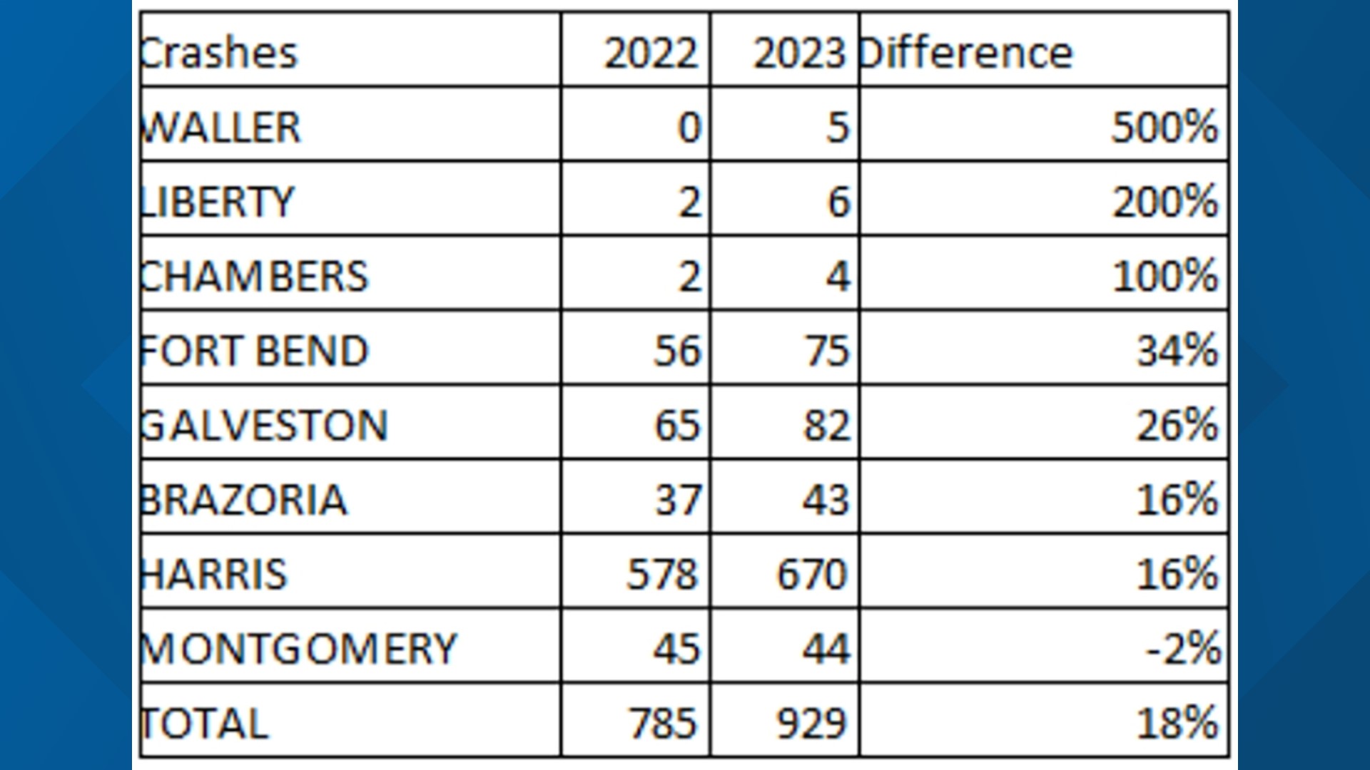 Map shows were pedestrians, cyclists are hit by cars in Houston | khou.com