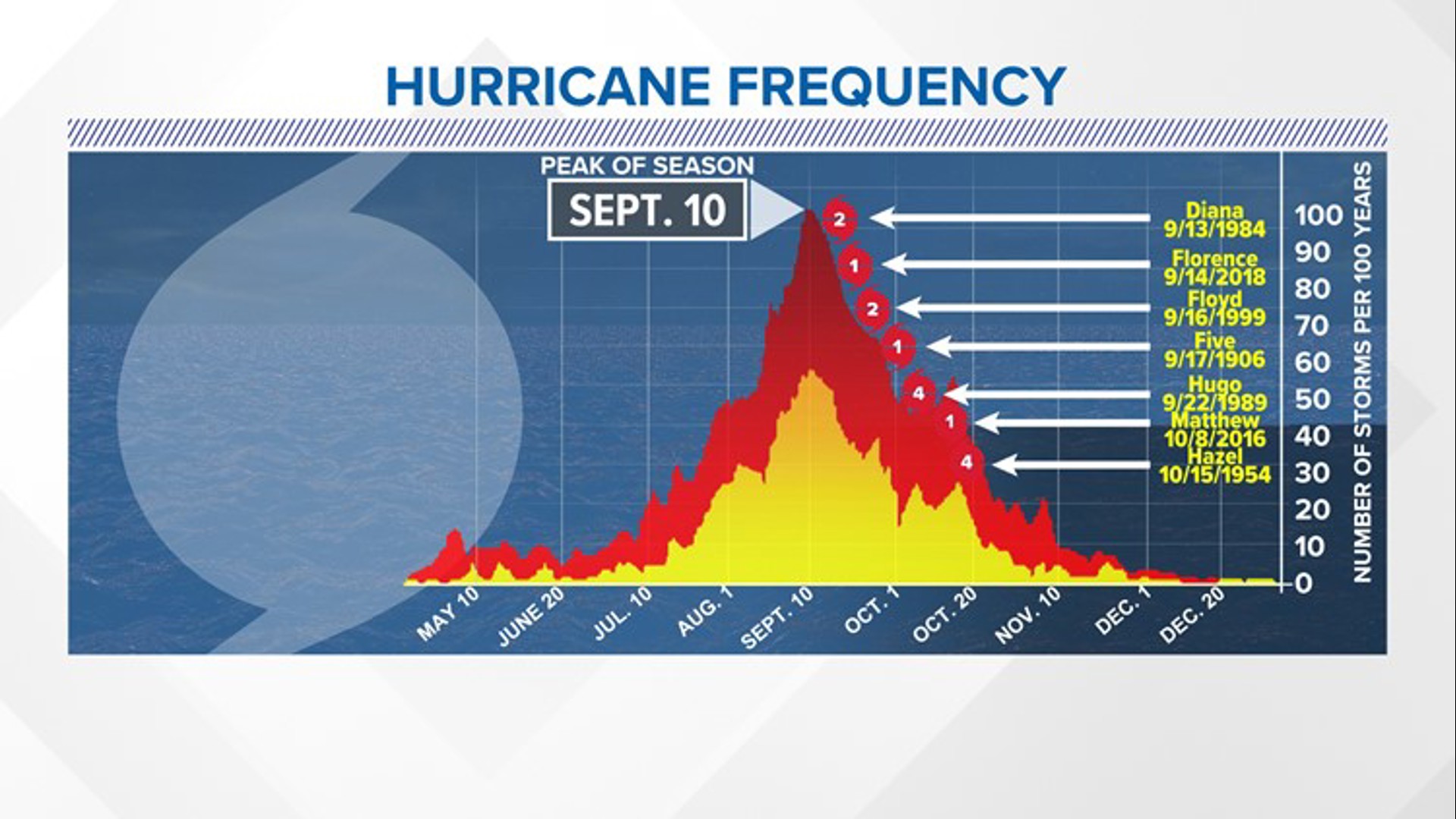 When is Hurricane Season? Preparing in Texas | khou.com