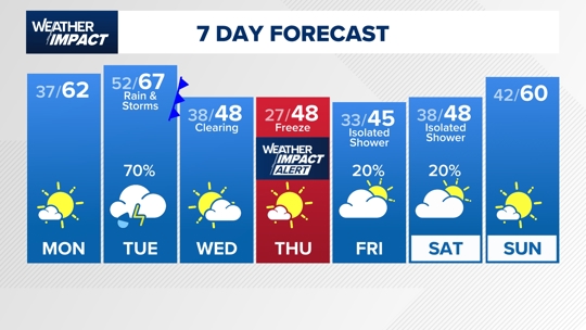 10-Day Weather Forecast | Houston, Texas | khou.com