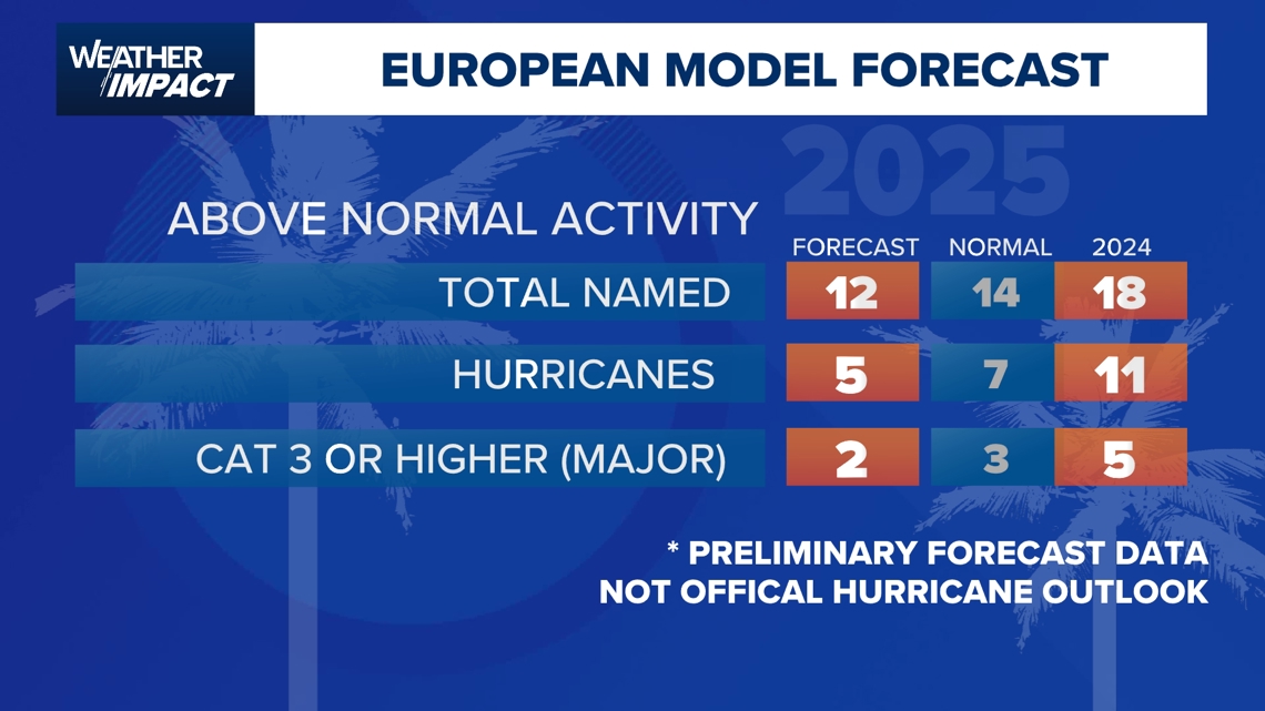 2025 Atlantic Hurricane Season may see near-average storms | khou.com
