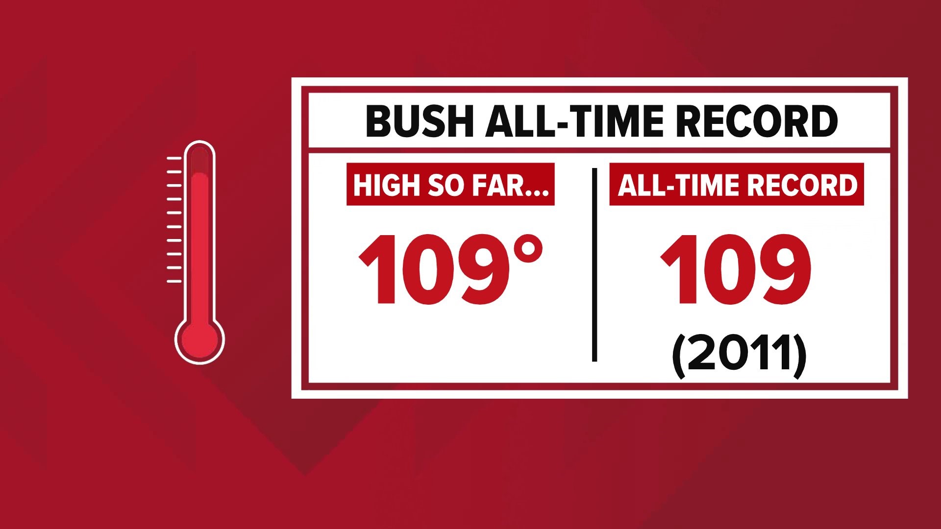Houston weather: Heat ties all-time record set in 2011 | khou.com