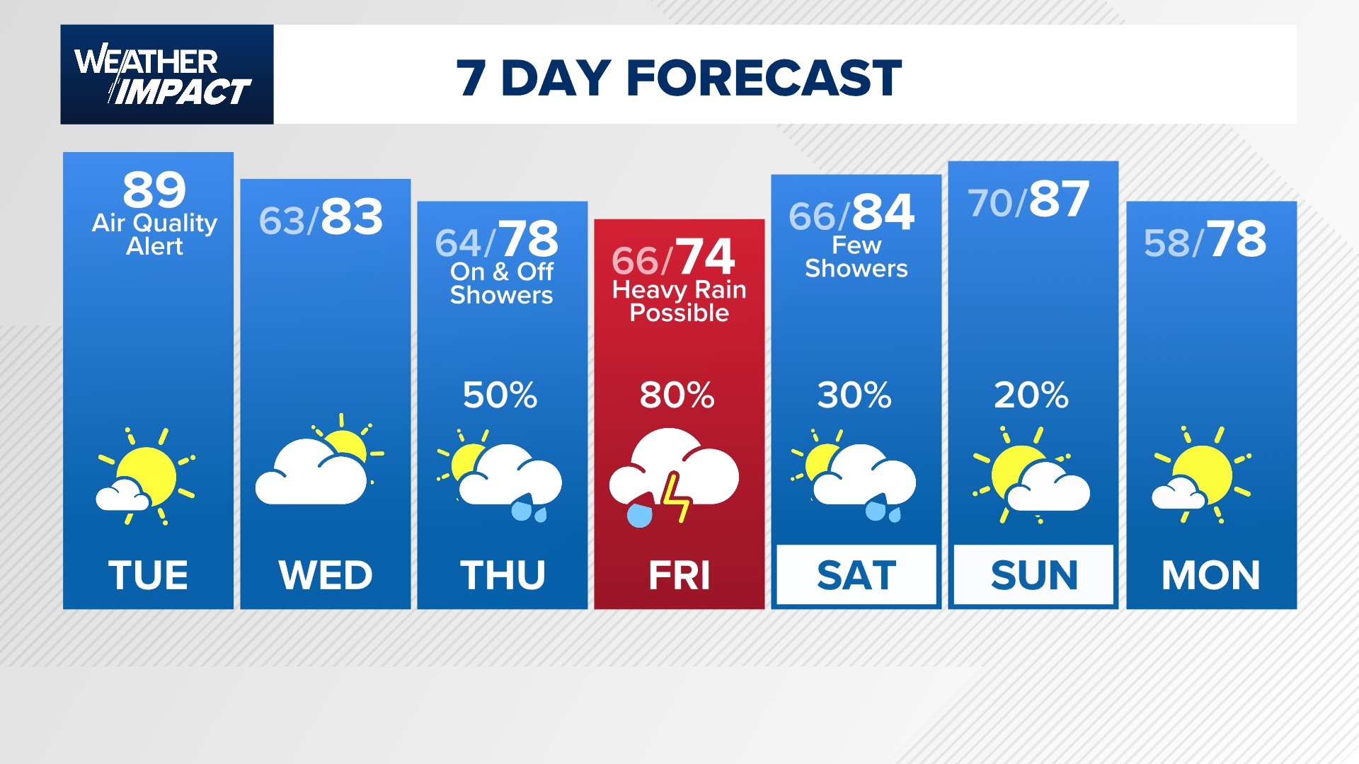 Houston forecast: Temperatures and weather conditions for Southeast ...