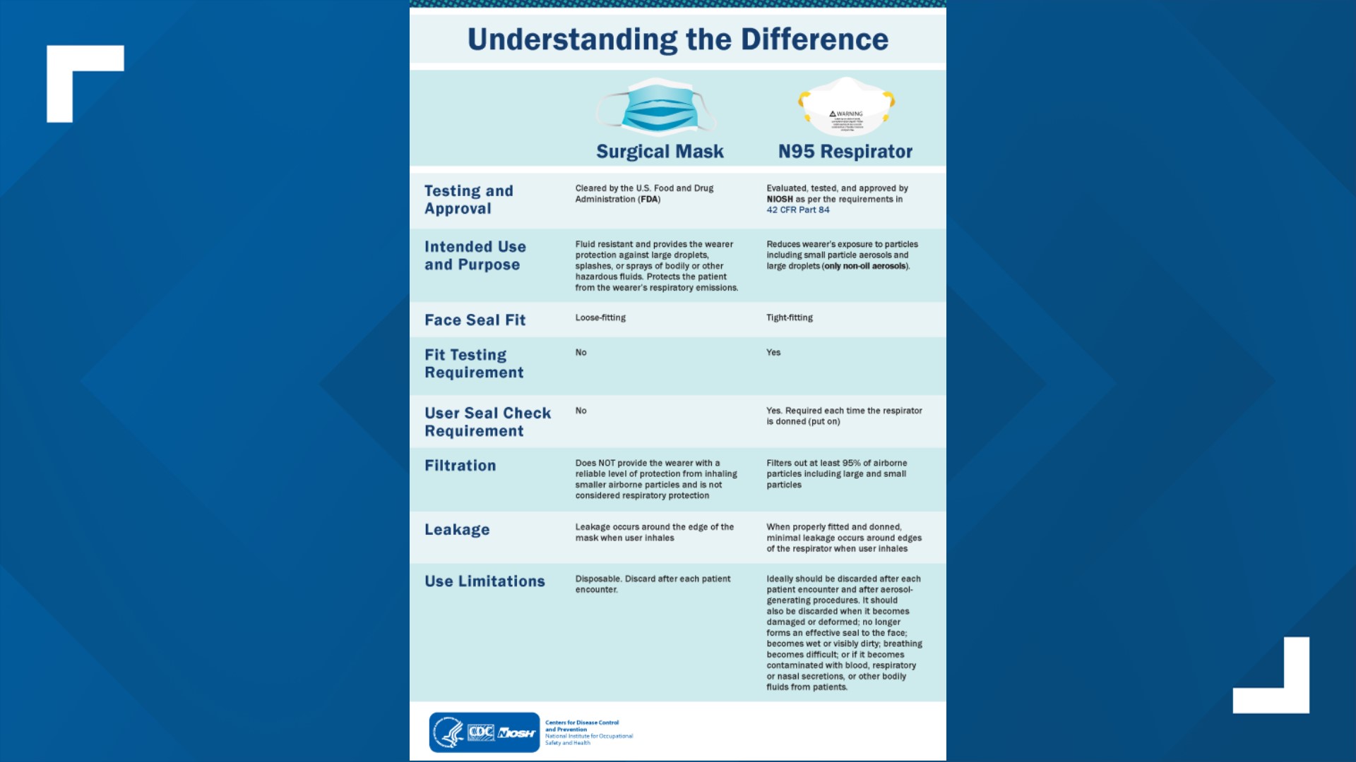 How health care workers can extend lifespan of N95 masks, PPE | khou.com