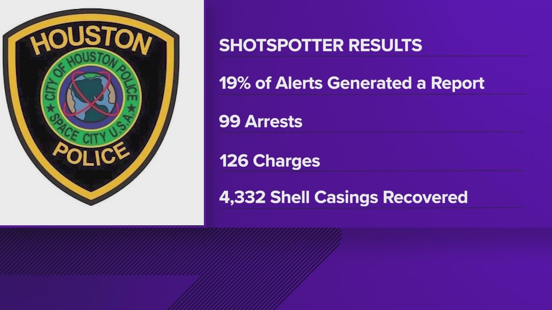 Houston's ShotSpotter program leads to 99 arrests | khou.com