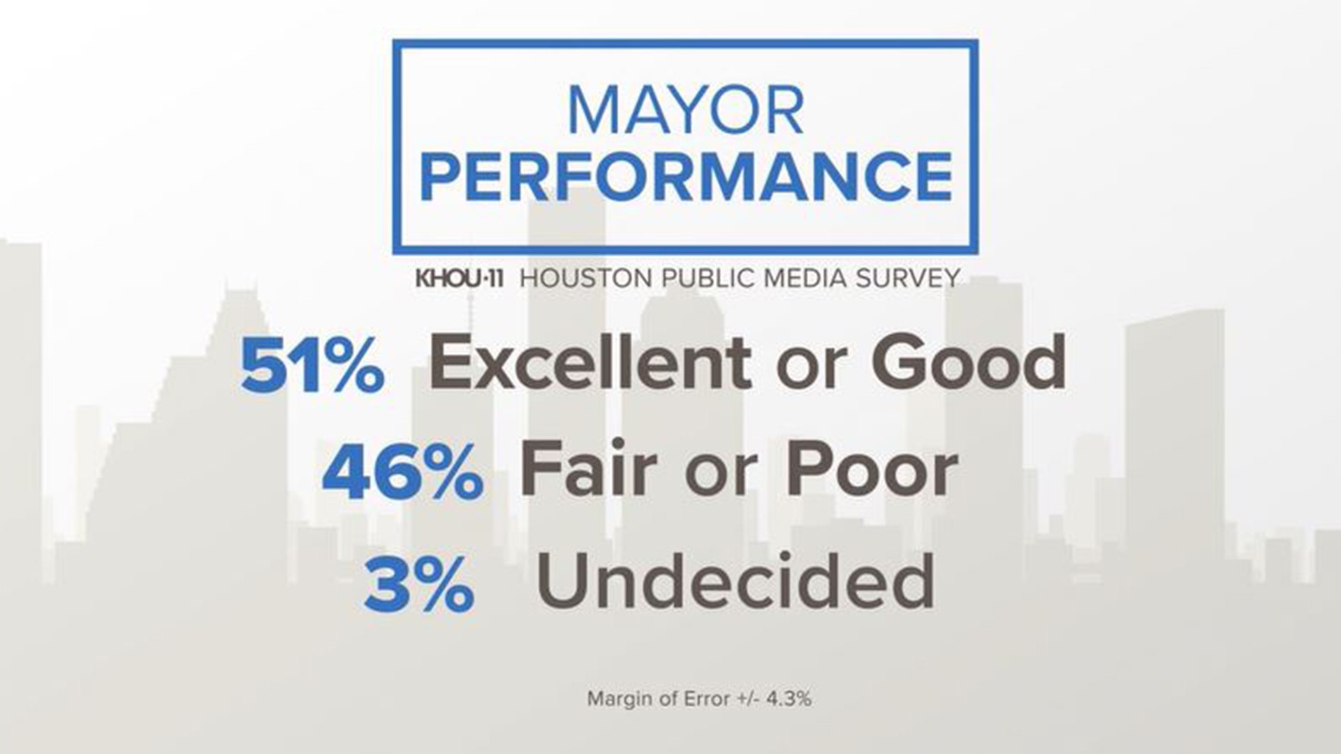 Turner leads Buzbee, King in race for Houston mayor, poll shows | khou.com