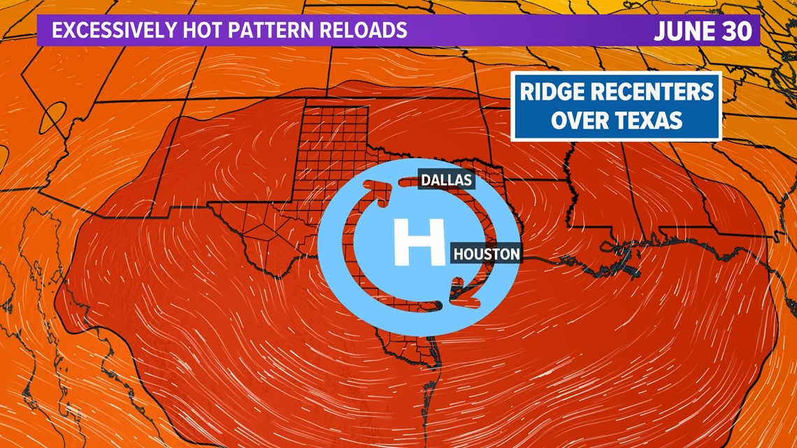 Houston could break record for 100+ highs in June | khou.com