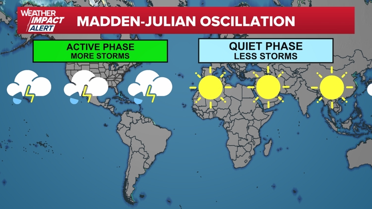 Madden-Julian Oscillation explanation | khou.com