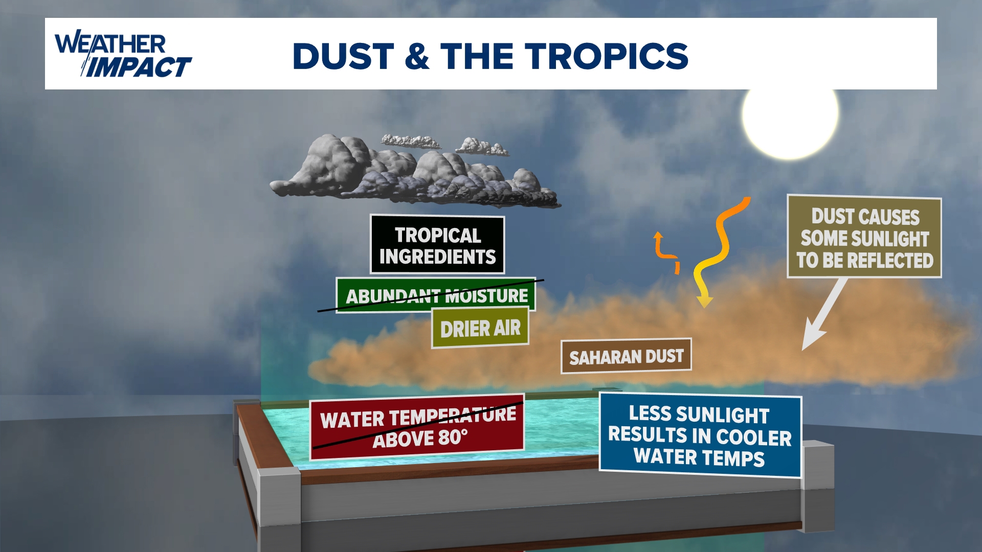 How Saharan dust effects the tropics | khou.com